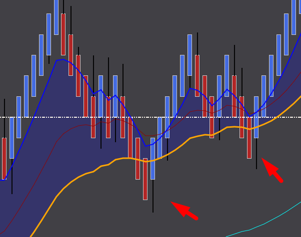 Weak And Strong Signal - Trading Habitually