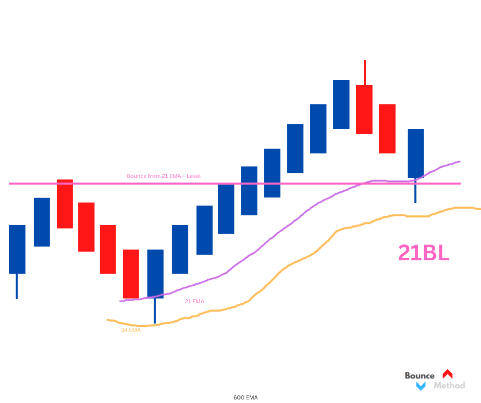 21BL - Market Structure Breaking - Trading Habitually