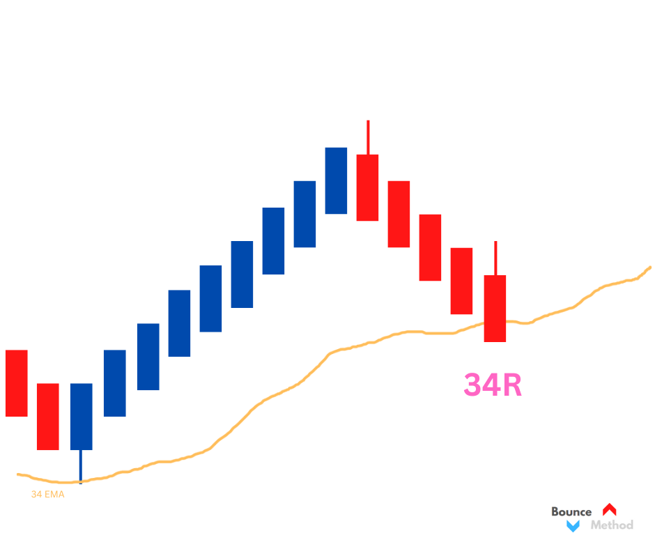34R - Going The Other Way - Trading Habitually