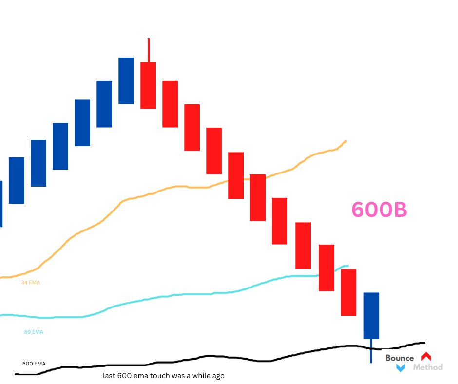 600B - Bounce Sure - Trading Habitually
