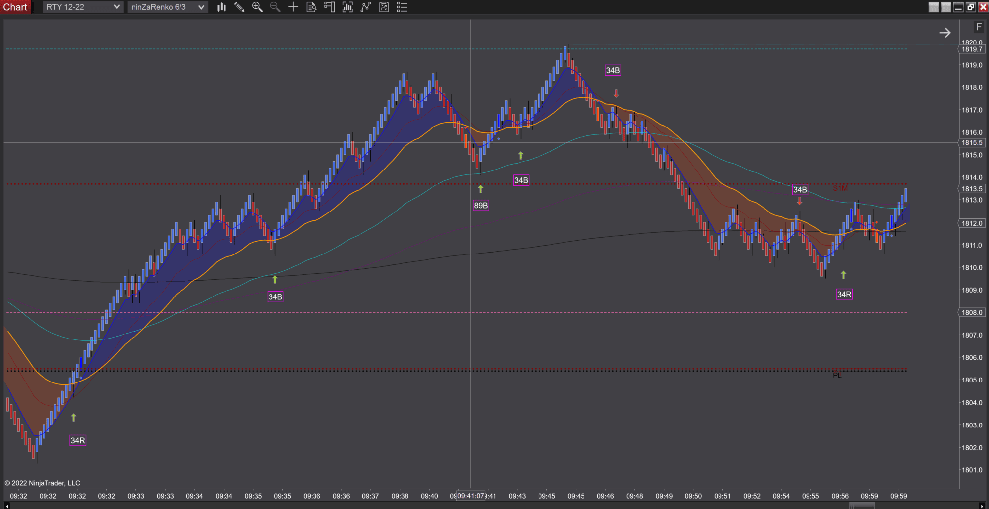 Comparison Between NQ ES RTY YM and CL - Trading Habitually