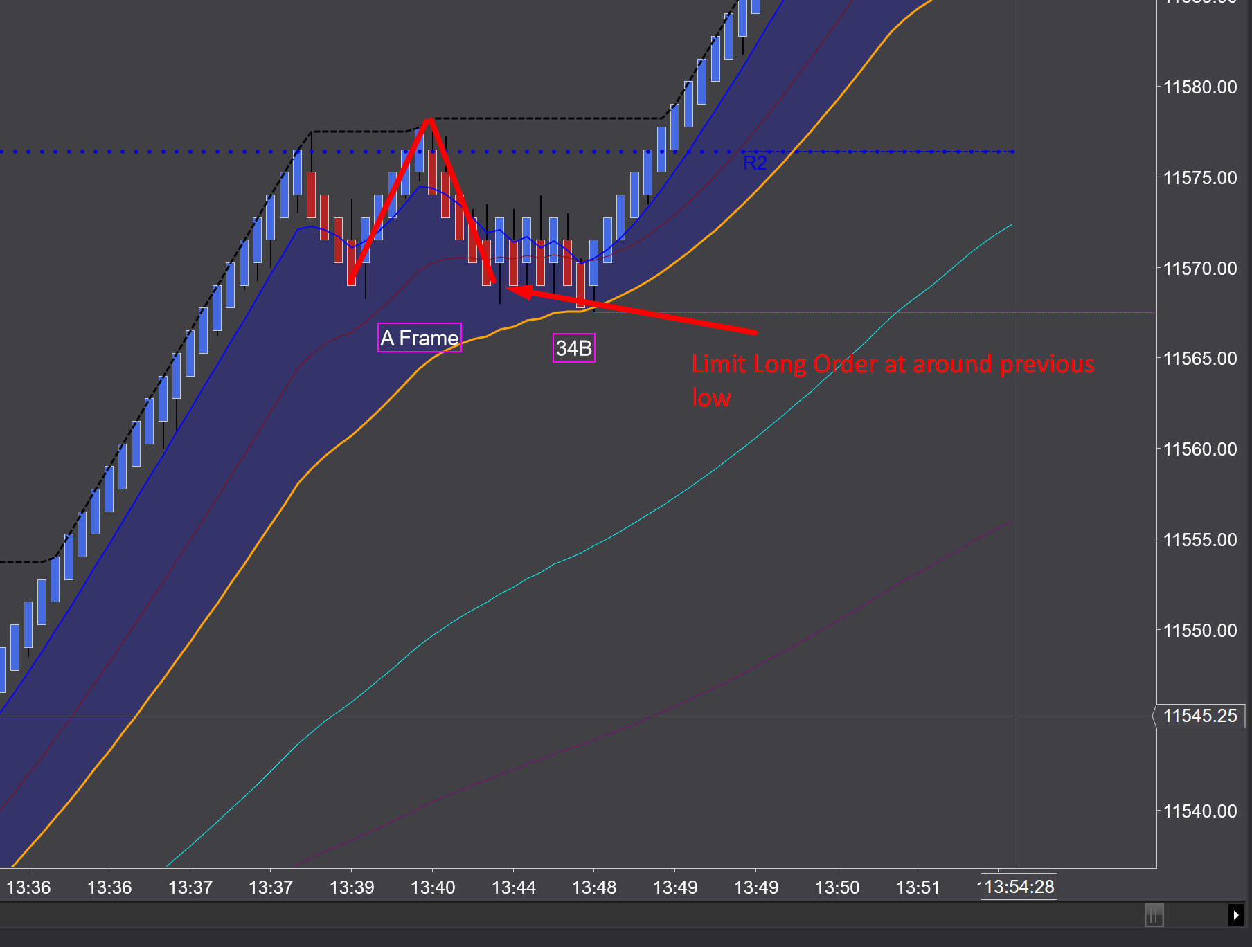 LTFC- Scalping A Frame Setup - Trading Habitually