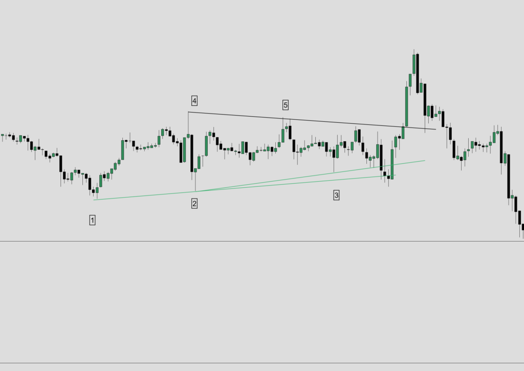 Drawing Trendlines - Trading Habitually