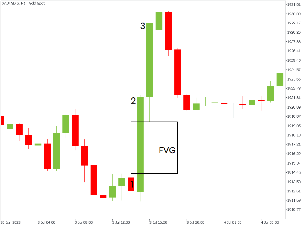 FVG Indicator for NinjaTrader 8: A Complete Guide - Trading Habitually